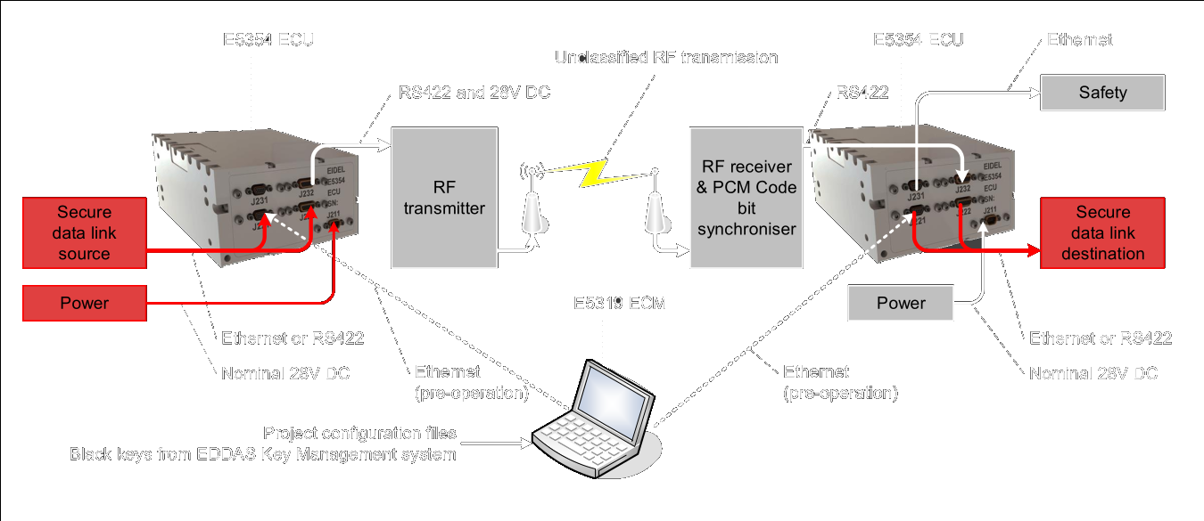 SDL - Secure Data Link - Eidel - Engelsk